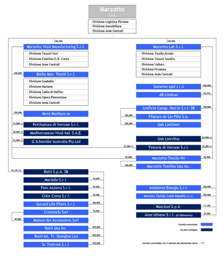 Struttura del Gruppo – Marzotto Group